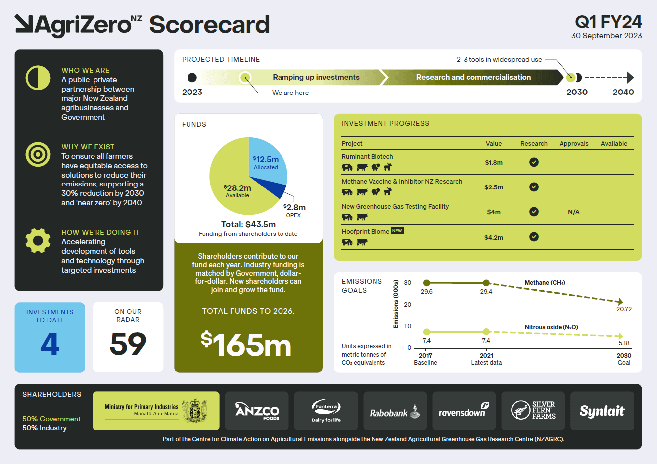 Progress Update | Scorecard Q1 FY24 | AgriZeroNZ